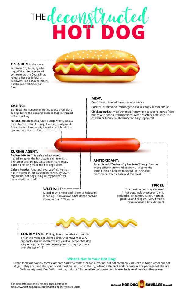 Hot Dog Ingredients Guide NHDSC Hot Dog Ingredients Guide NHDSC